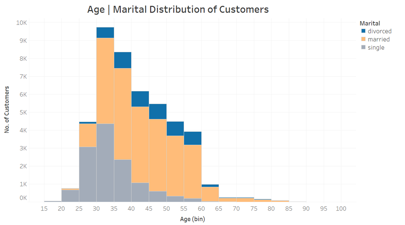 GitHub - akshay-gera/Tableau-Bank-Marketing-Visualization