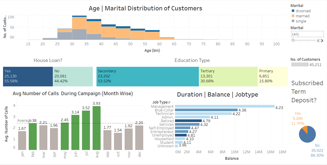 GitHub - akshay-gera/Tableau-Bank-Marketing-Visualization