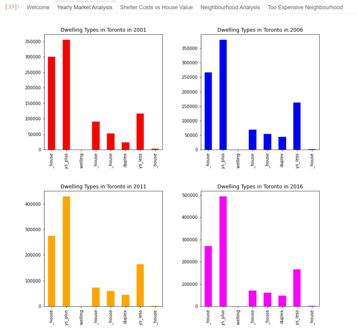 GitHub - MarcusPolicicchio/Pyviz_Assignment: Pyviz real estate providing charts, maps, and ...