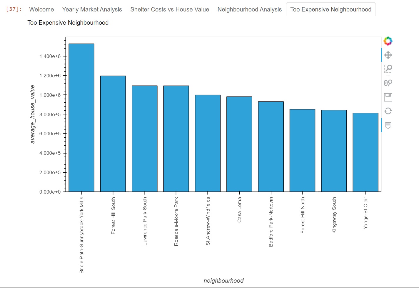 GitHub - MarcusPolicicchio/Pyviz_Assignment: Pyviz real estate providing charts, maps, and ...