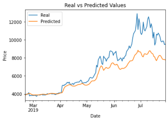 GitHub - MarcusPolicicchio/LSTM-Stock-Predictor: In this assignment, you will use deep learning ...