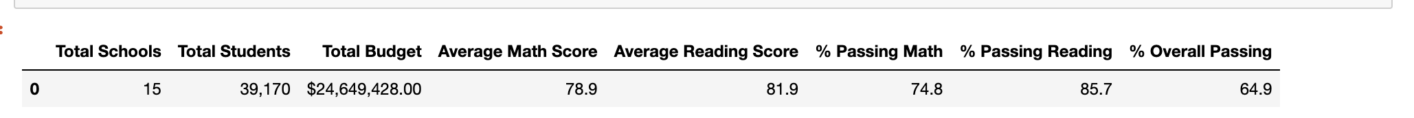 GitHub - shrutiramana/School_District_Analysis: Project using Anaconda ...