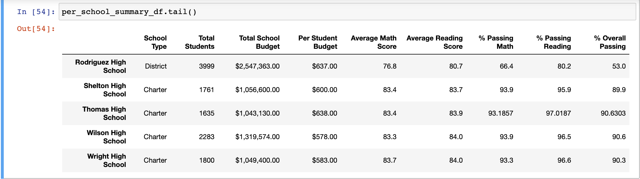 GitHub - shrutiramana/School_District_Analysis: Project using Anaconda ...