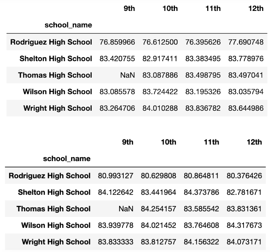 GitHub - shrutiramana/School_District_Analysis: Project using Anaconda ...