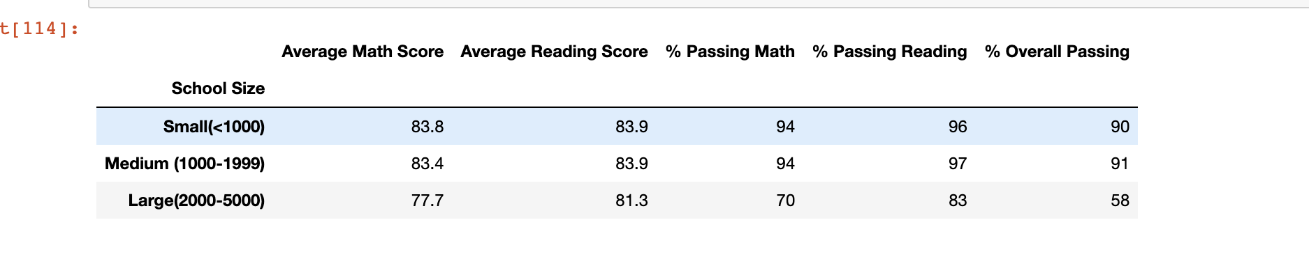 GitHub - shrutiramana/School_District_Analysis: Project using Anaconda ...