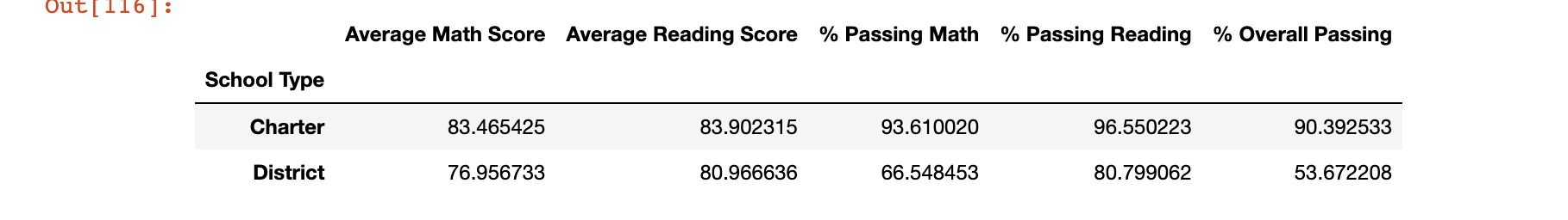 GitHub - shrutiramana/School_District_Analysis: Project using Anaconda ...