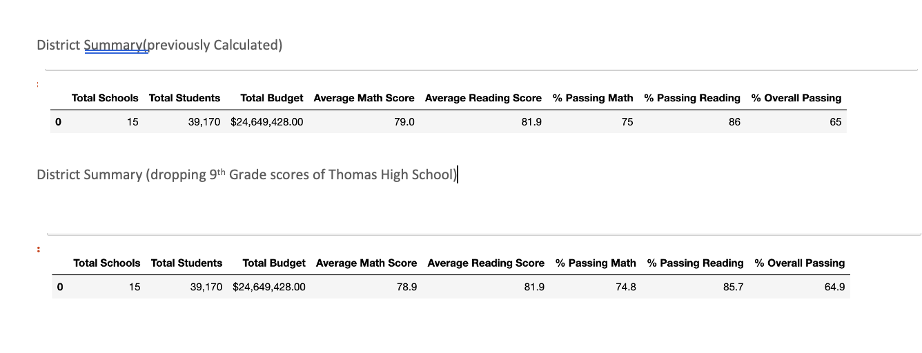 GitHub - shrutiramana/School_District_Analysis: Project using Anaconda ...