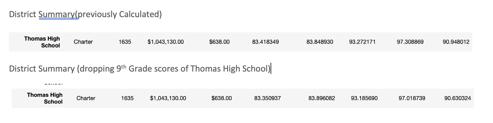 GitHub - shrutiramana/School_District_Analysis: Project using Anaconda ...