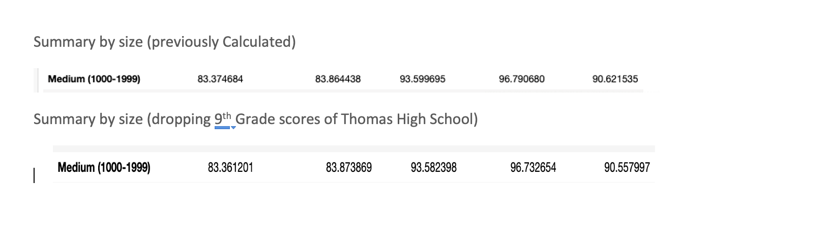 GitHub - shrutiramana/School_District_Analysis: Project using Anaconda ...
