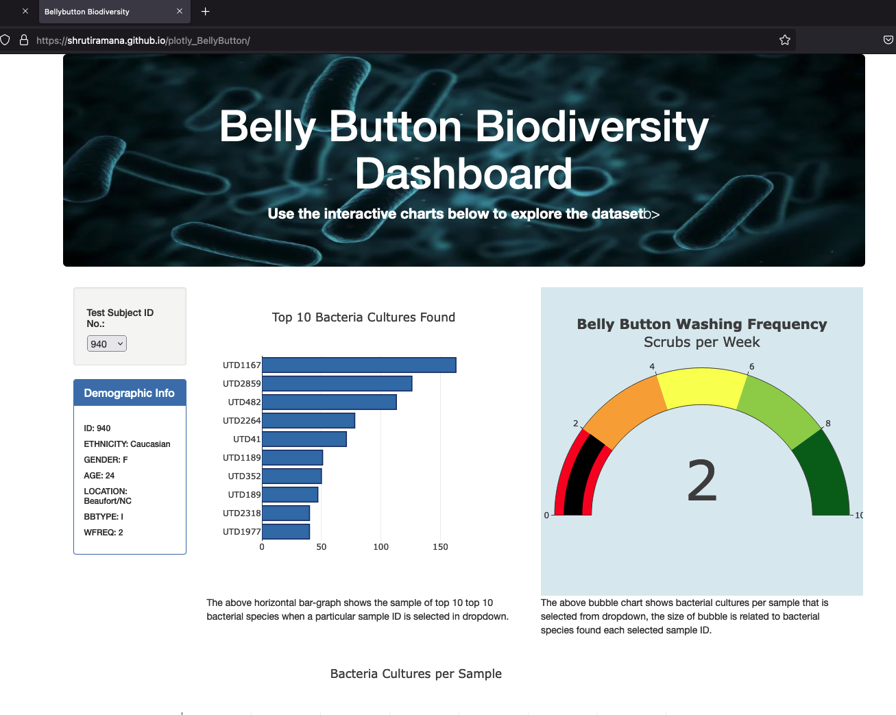 GitHub - shrutiramana/plotly_BellyButton