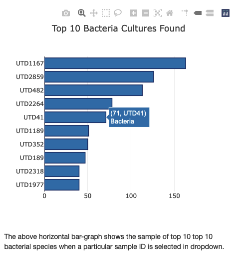 GitHub - shrutiramana/plotly_BellyButton