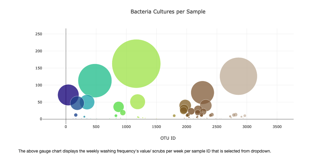 GitHub - shrutiramana/plotly_BellyButton