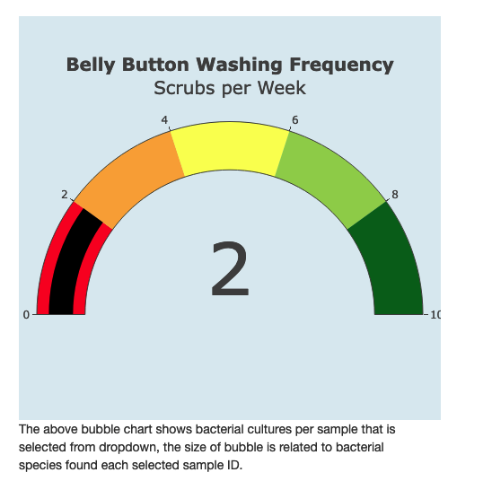 GitHub - shrutiramana/plotly_BellyButton