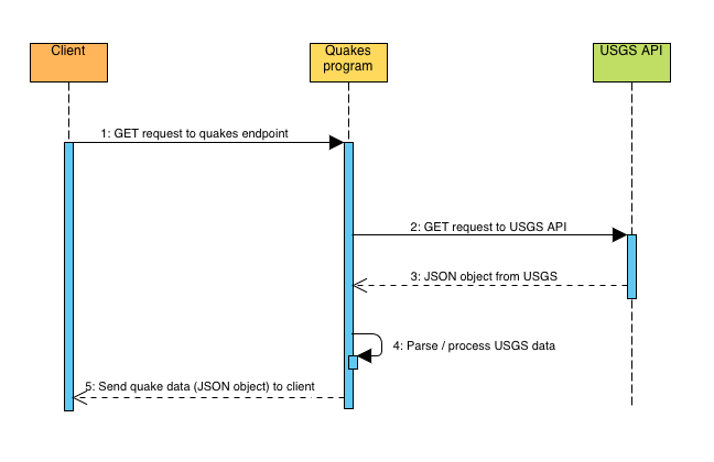 GitHub - N-Lee-T/quakes: Simple program using the USGS API