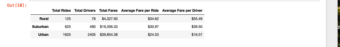 GitHub - ussyed11/PyBer_Analysis_Challenge: Module 5 Challenge