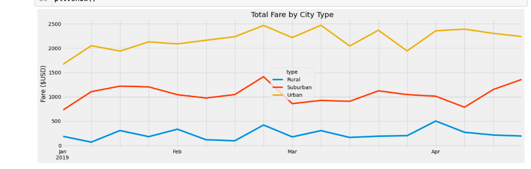 GitHub - ussyed11/PyBer_Analysis_Challenge: Module 5 Challenge