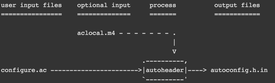 图解aclocal、autoconf、automake、autoheader、configure · Issue #12 · liponn/blog · GitHub