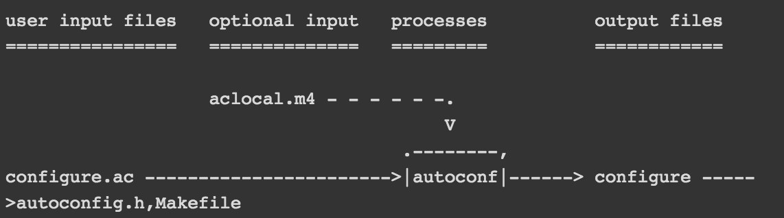 图解aclocal、autoconf、automake、autoheader、configure · Issue #12 · liponn/blog · GitHub