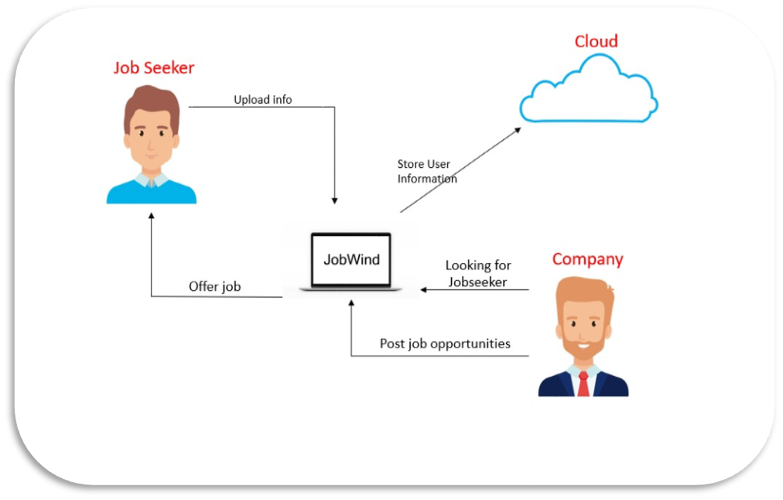 GitHub - TheAsgardians/Job-Wind: A Job portal website