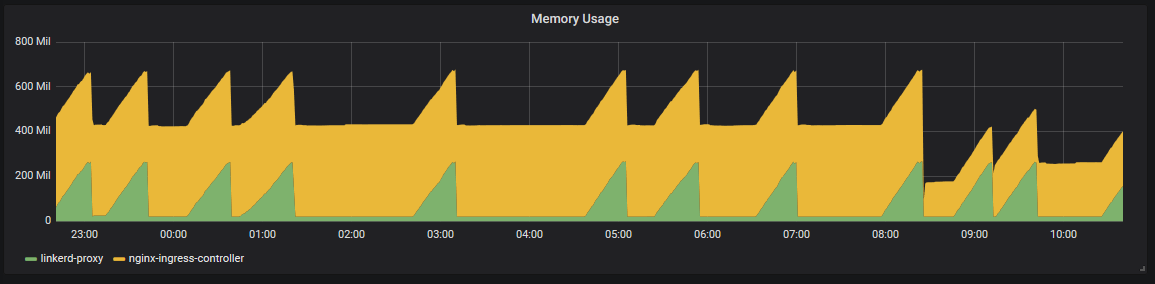 Possible Memory Leak in Proxy Sidecar · Issue #2012 · linkerd/linkerd2 · GitHub