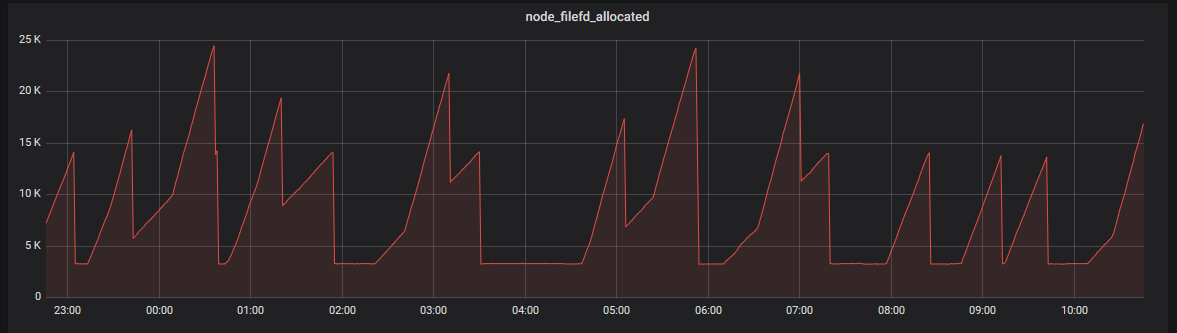 Possible Memory Leak in Proxy Sidecar · Issue #2012 · linkerd/linkerd2 · GitHub