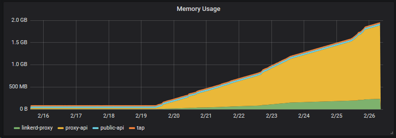 Memory leak in proxy-api · Issue #2382 · linkerd/linkerd2 · GitHub
