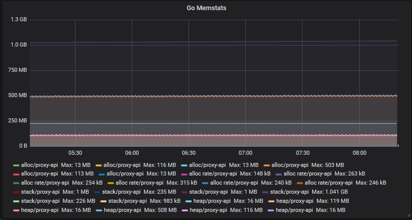Memory leak in proxy-api · Issue #2382 · linkerd/linkerd2 · GitHub