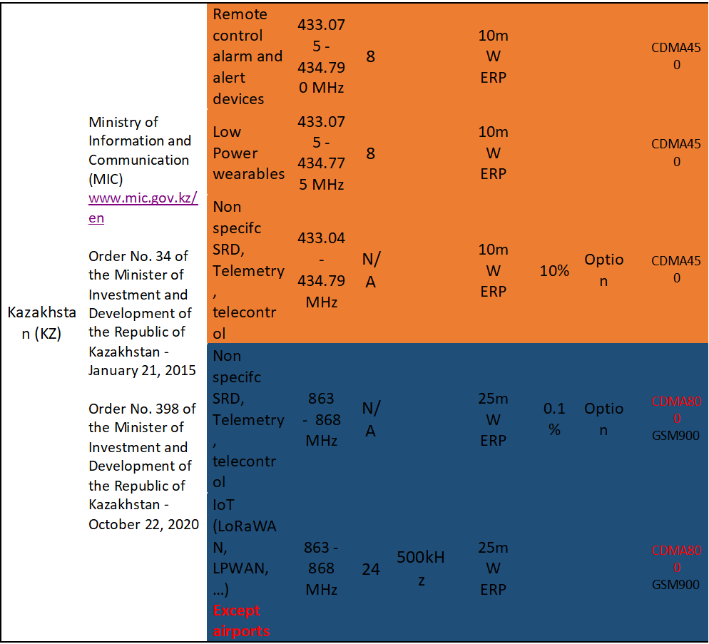 Frequency Plan modification for Kazakhstan : add of EU868 · Issue #1416 · helium/miner · GitHub