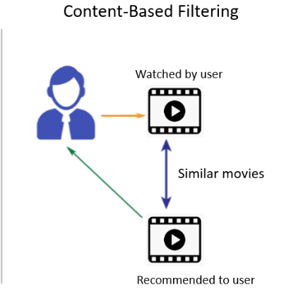 GitHub - Tanmaya13/Movie-Recommendation-System: A content based ...