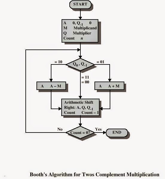 GitHub - jogeshsingh/4-bit-signed-binary-Mutiplication-Design ...