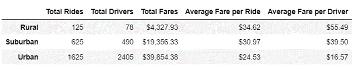 GitHub - Karishma-Chawla/05_PyBer_Analysis: Analysis of ride sharing data using Pandas and ...