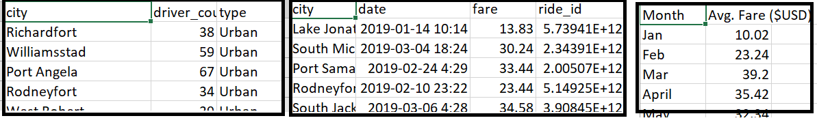 GitHub - Karishma-Chawla/05_PyBer_Analysis: Analysis of ride sharing data using Pandas and ...