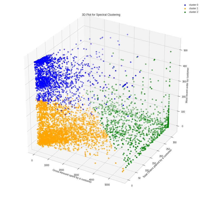 GitHub - rivanachristie/Customer-Segmentation-on-Online-Retail-Data-II: In this project, we have ...