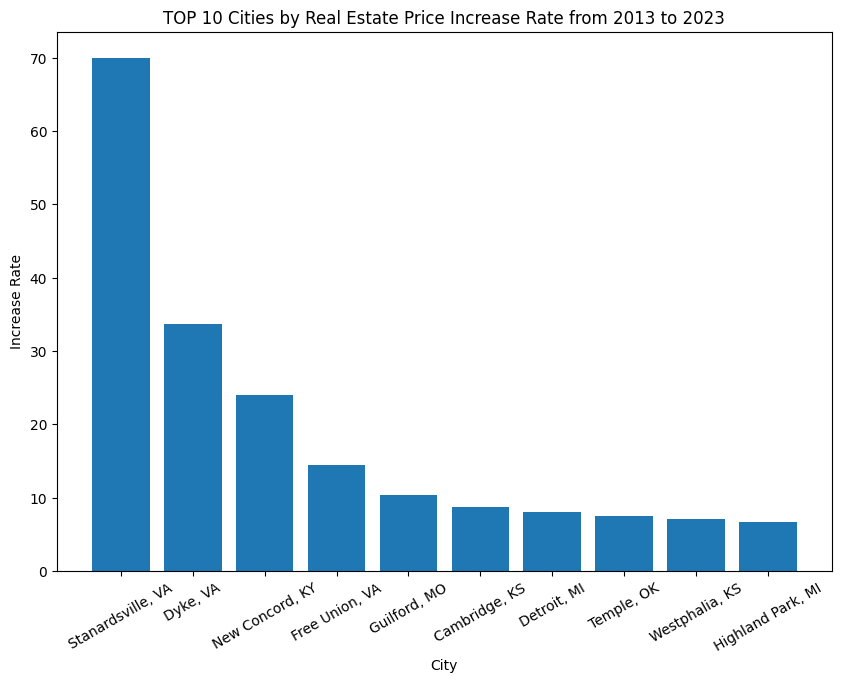GitHub - rivanachristie/Time-Series-Analysis-on-Zillow-House-Price ...