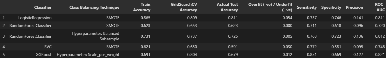 GitHub - Mel-Prawn/Project_4: Identifying and Managing West Nile Virus Hotspots