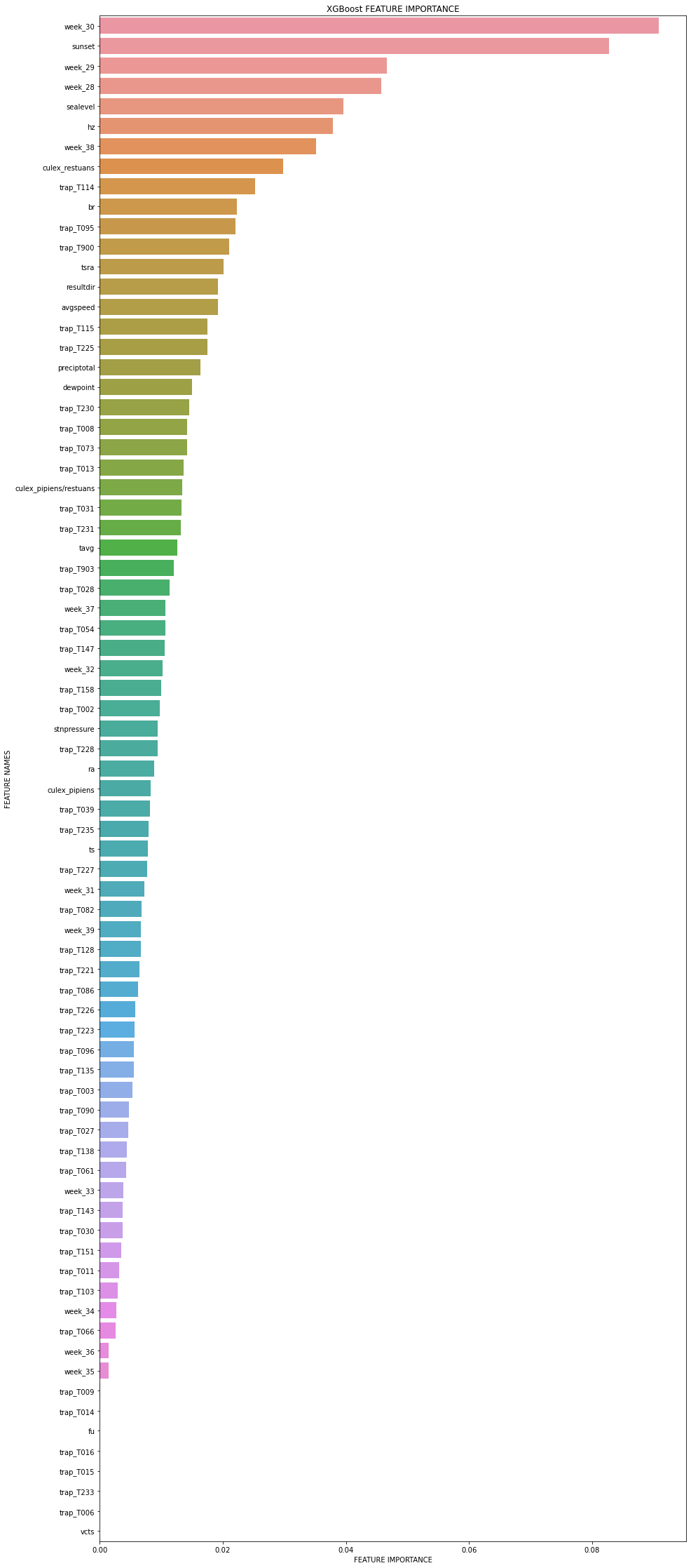 GitHub - Mel-Prawn/Project_4: Identifying and Managing West Nile Virus Hotspots
