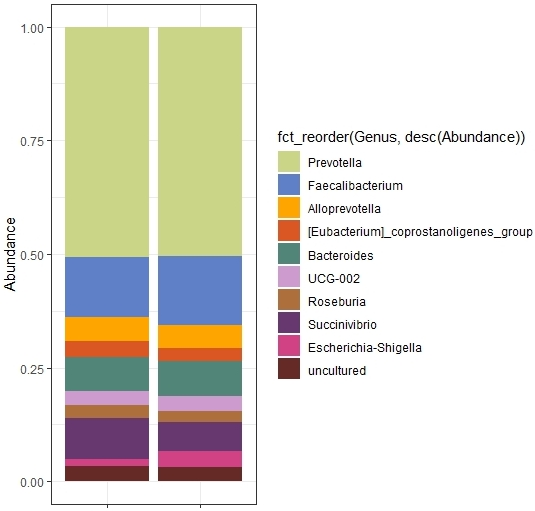 Issue with the arrangement of stacked barplots based on taxa abundance · Issue #1558 · joey711 ...