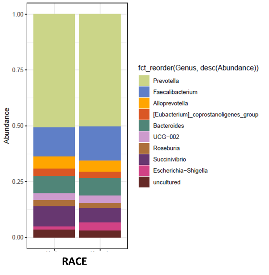 Taxa bar plot issue (taxa are not arranged as per their percentages) fct_reorder not working ...