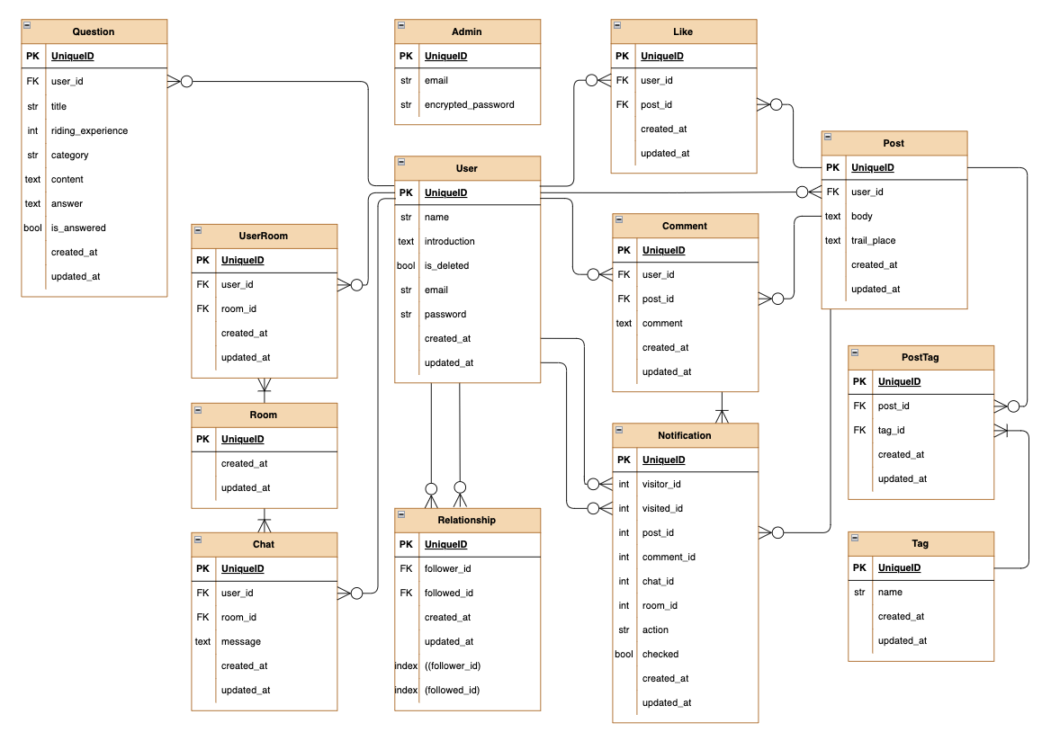 GitHub - sakamoto-waka/PosTrail: ポートフォリオのURLです。ゲストログイン機能を実装済みですのでぜひご利用ください。