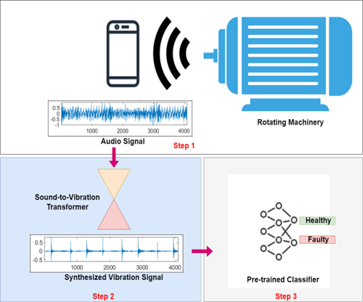 GitHub - OzerCanDevecioglu/Sound-to-Vibration-Transformation-for ...