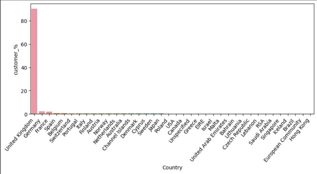 GitHub - anupstar100/UML-Capston_Project-Customer_Segmentation