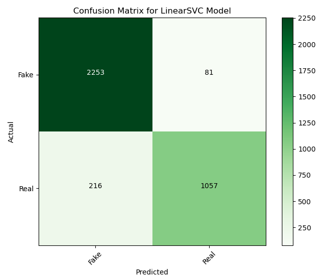 GitHub - EmilStoev/Fake-Posts-in-Social-Media