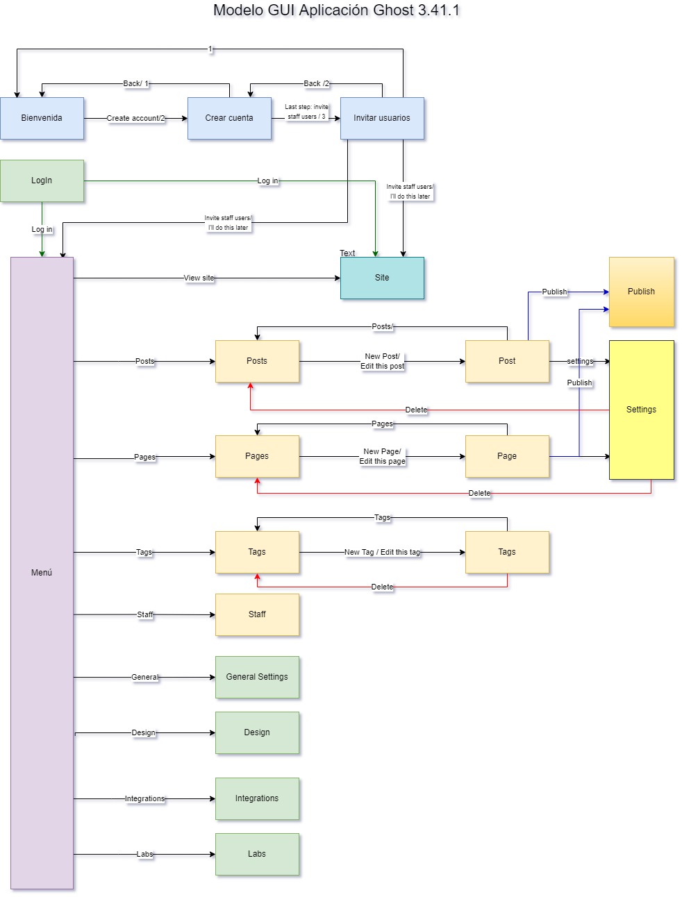 Modelo GUI - MISW4103-Automatizacion/ghost3.41.1 GitHub Wiki