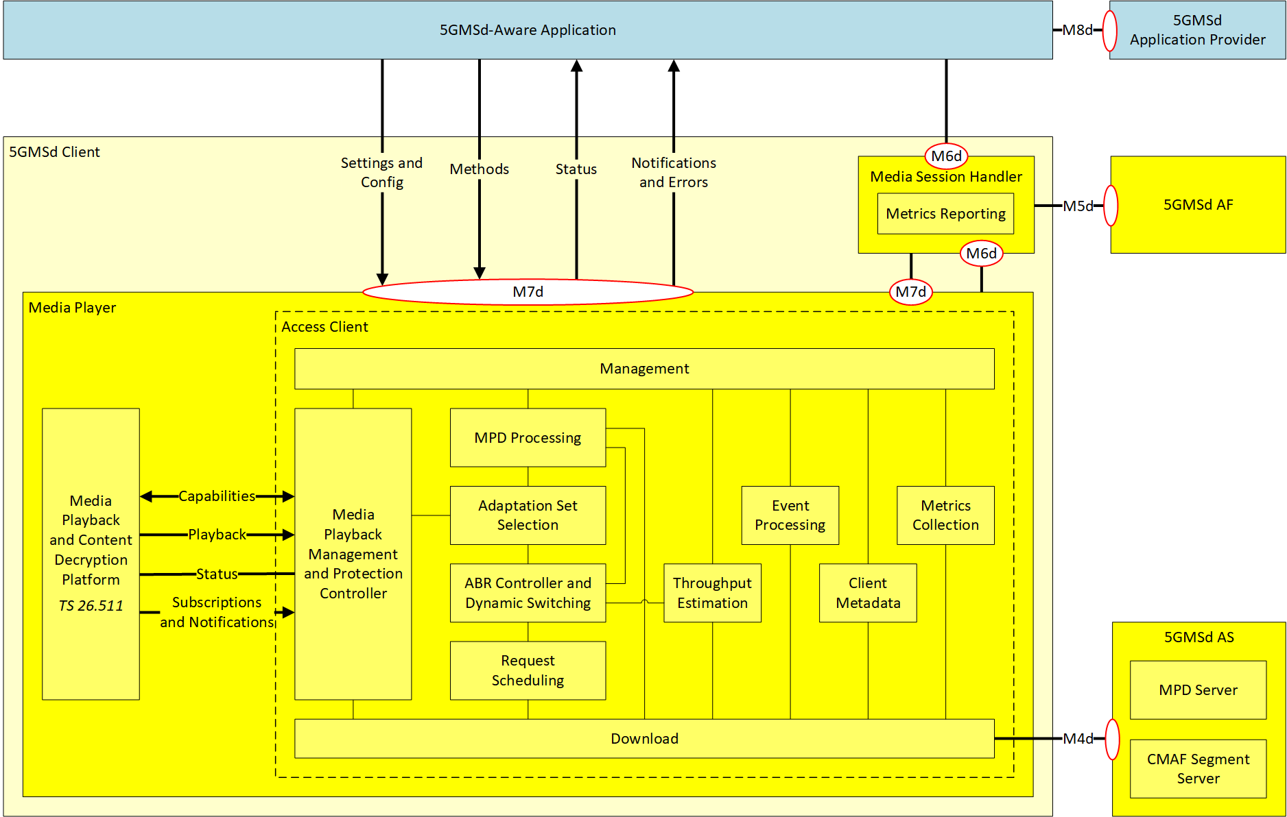 DASH Media Player – APIs and Functions - M8 interface between application and provider · Issue ...