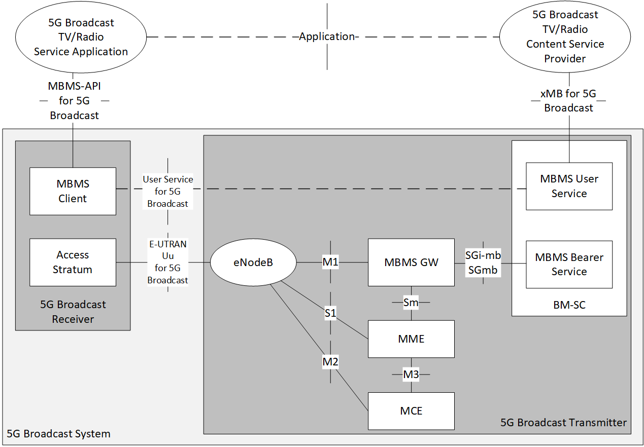 ETSI TS 103 720 V1.2.1 - distributed vs. centralized MCE architecture · Issue #83 · 5G-MAG ...