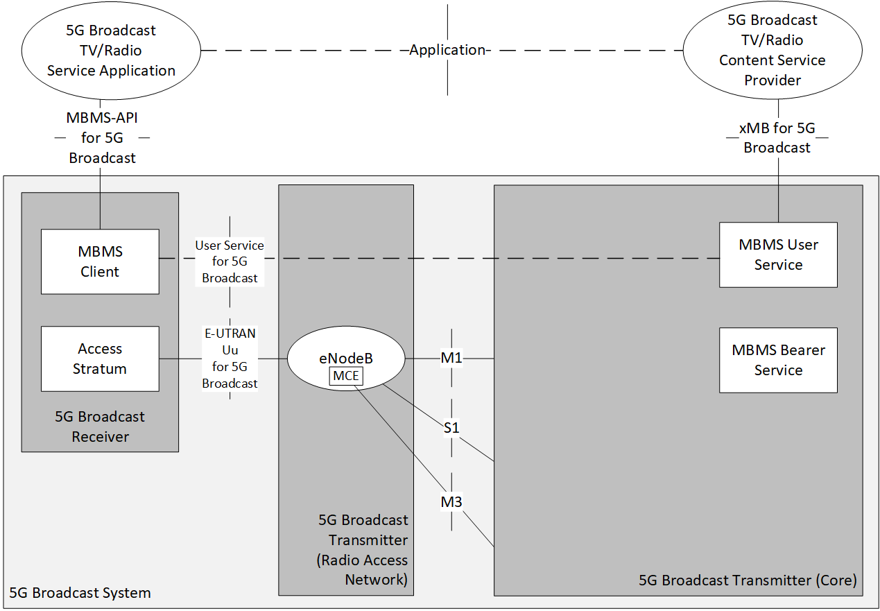 ETSI TS 103 720 V1.2.1 - distributed vs. centralized MCE architecture ...