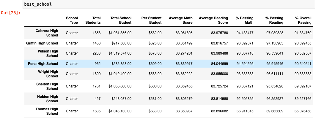 GitHub - jlabouliere/School_District_Analysis