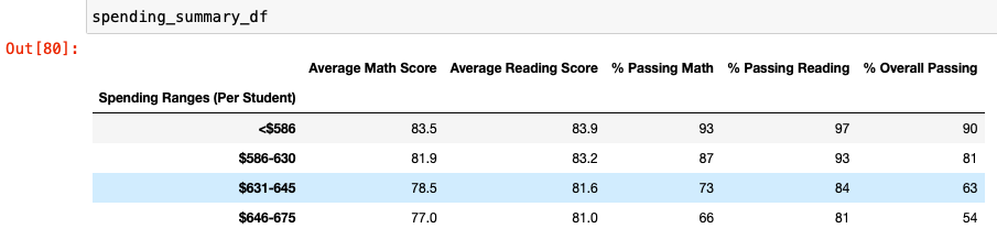 GitHub - jlabouliere/School_District_Analysis