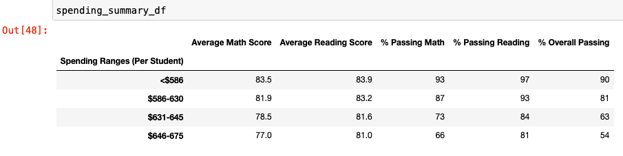 GitHub - jlabouliere/School_District_Analysis
