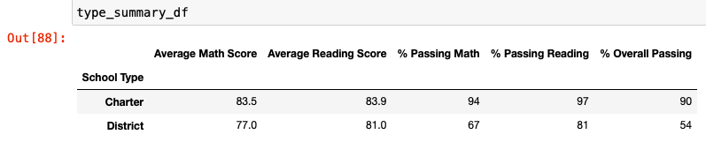 GitHub - jlabouliere/School_District_Analysis